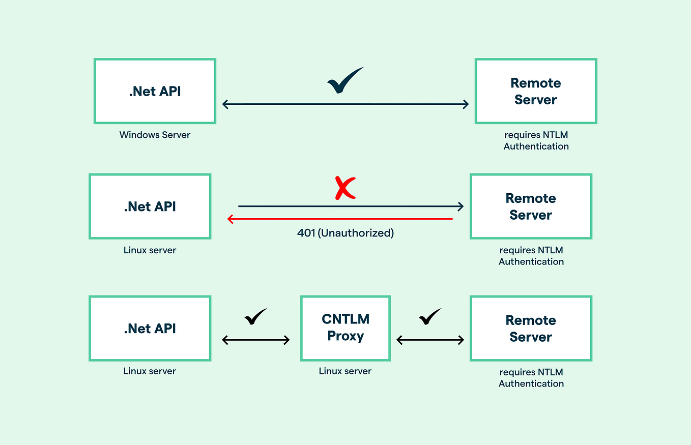 How to Zip Files in Memory and Send Them from an API Server to a Client Using C# | by Jemil ...