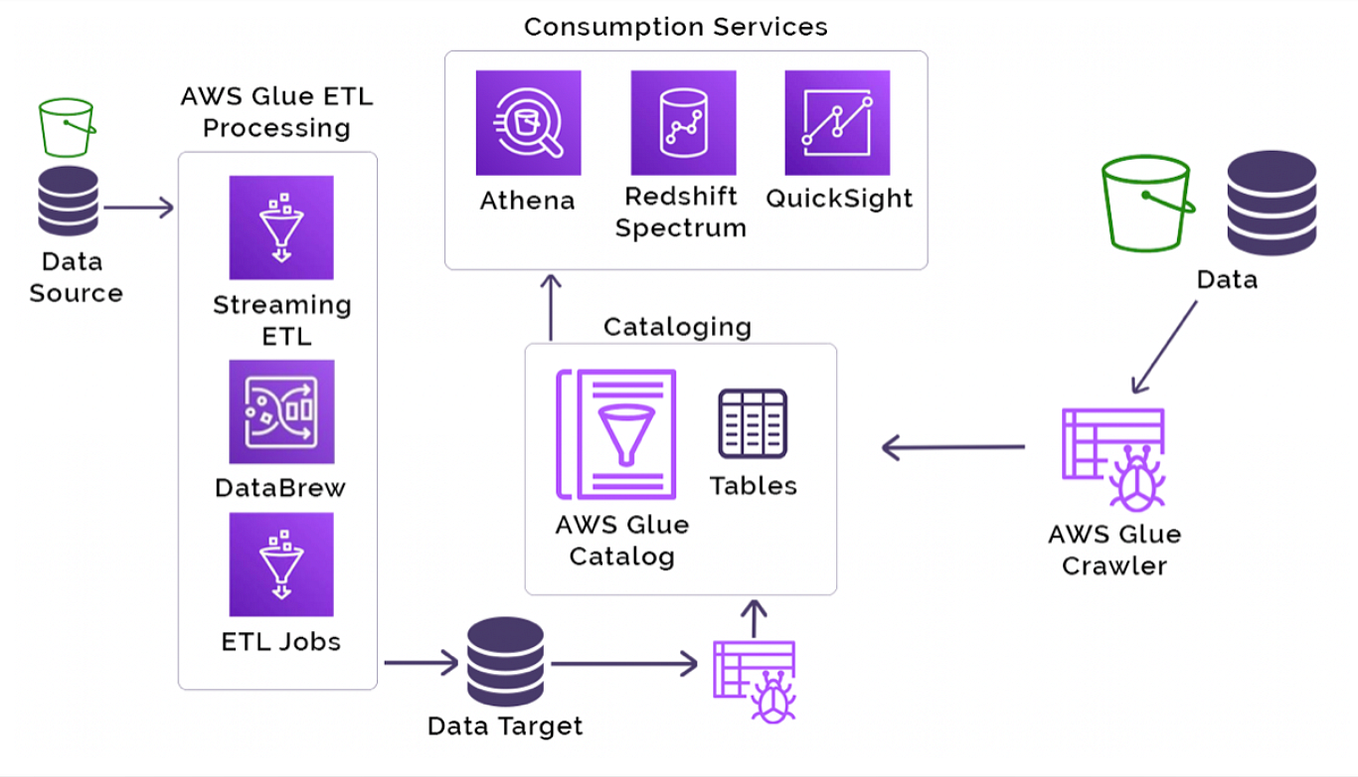 Memahami Query Data dengan Athena dan AWS Glue | by Ninta Nur' aini | Jun, 2024 | Medium