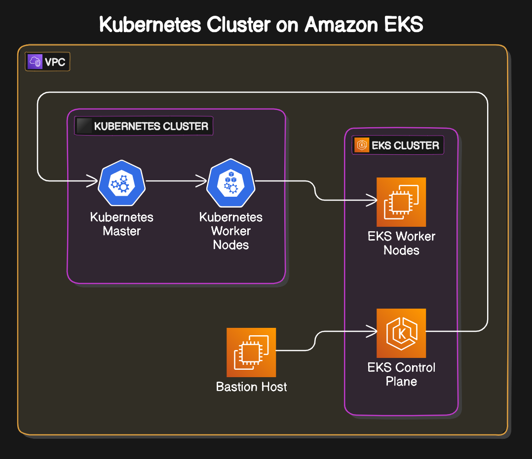Deploying a Python-based Microservice Application on AWS EKS | by Gerald Akenji | Jul, 2024 | Medium