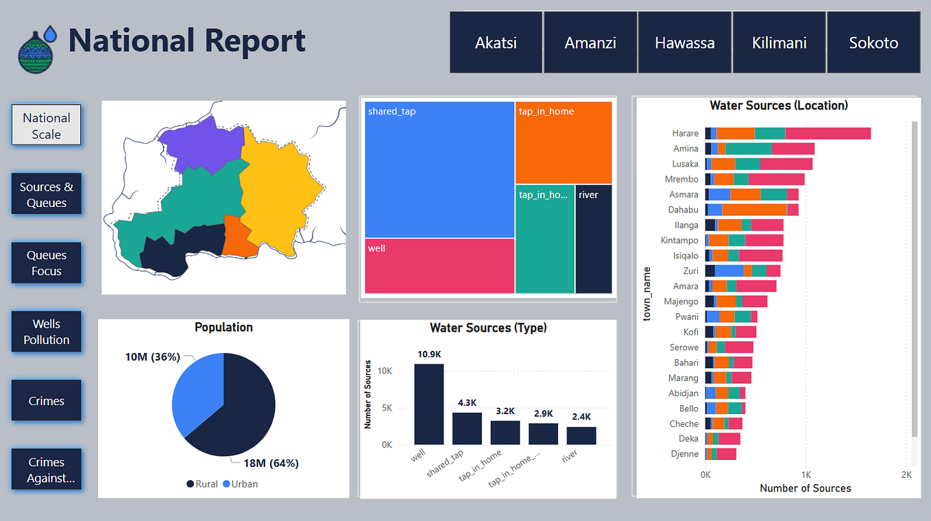 Maji Ndogo: Visualizing the currents of change in Maji Ndogo — part 4 ...