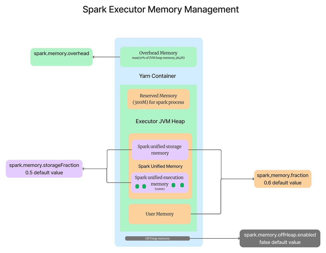 Spark Optimization: Improving the Performance of Apache Spark | by Praffulla Dubey ...