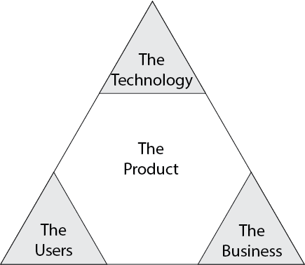 The Product Management Triangle. A Graphical Model for Discussing… | by Daniel Schmidt ...