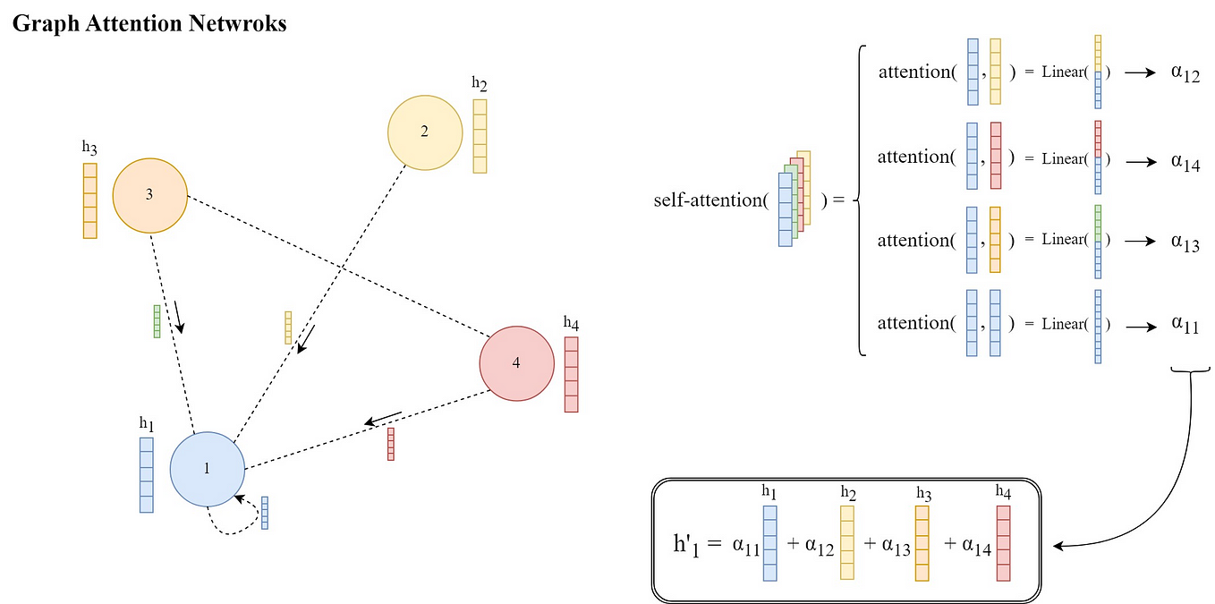 Graph Neural Networks Series Part 4 The Gnns Message Passing And Over Smoothing By Omar 3357
