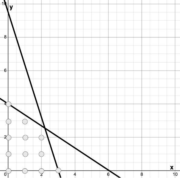 Linear Programming Simplex Method In Tableau Form Medium 4357