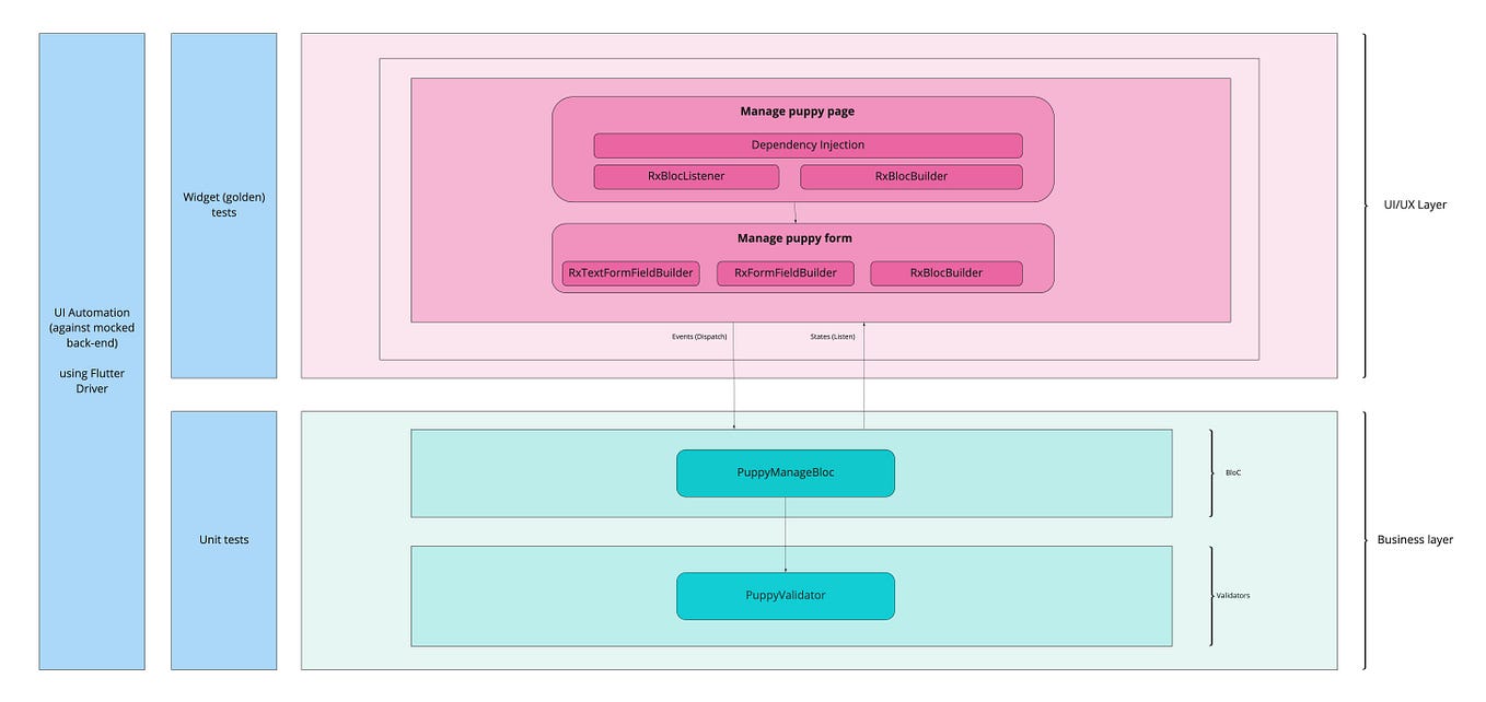 Building complex apps in Flutter through the power of reactive programming | by Georgi Stanev ...