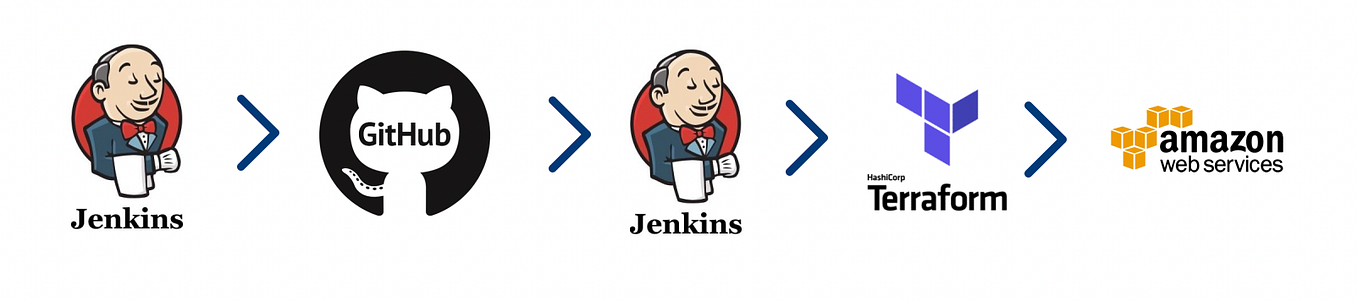 Running Azure Pipeline Agent in a Container Instance | by Natan Bensoussan | Israeli Tech Radar ...