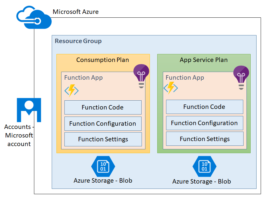 Building Data Pipeline Part Ii Triggering Azure Functions Using Timer Trigger By Sanjana 5983