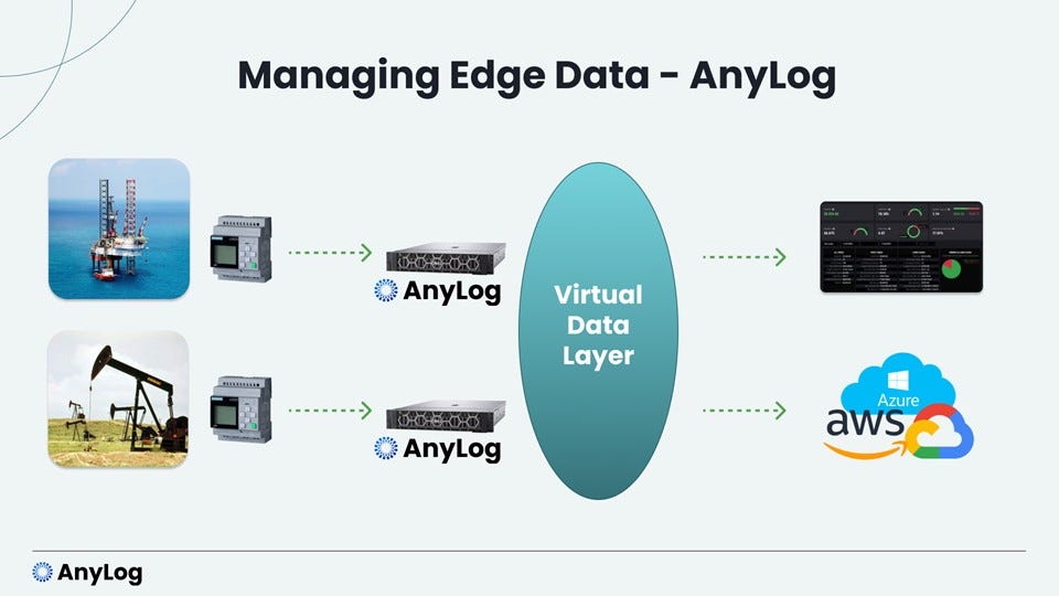 AnyLog — From Siloed Edge Nodes to a Virtual Data Lake | by Moshe ...