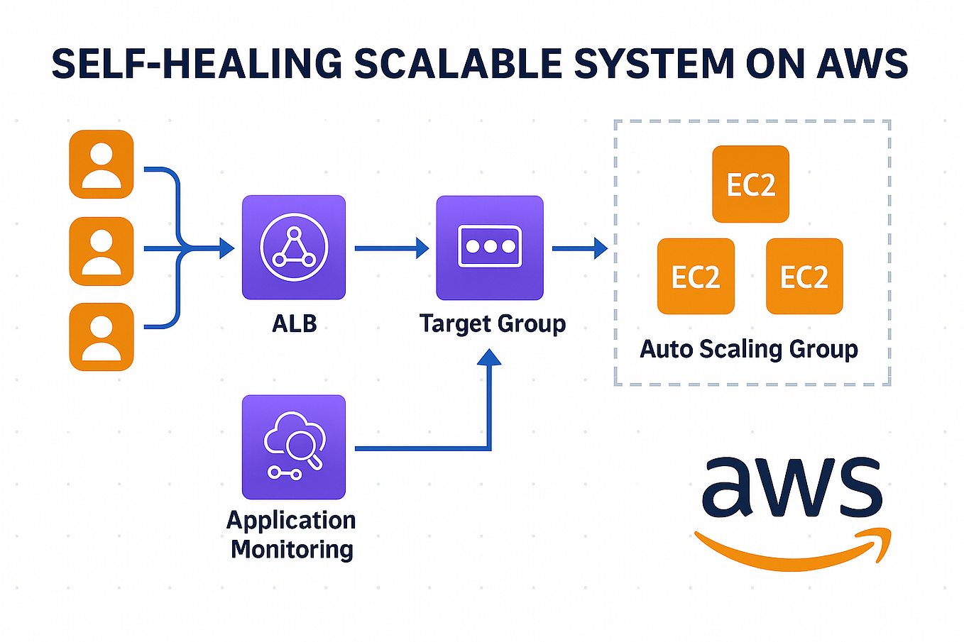 Auto Scaling in AWS: Scale Smarter, Not Harder | by codingsprints | AWS in Plain English