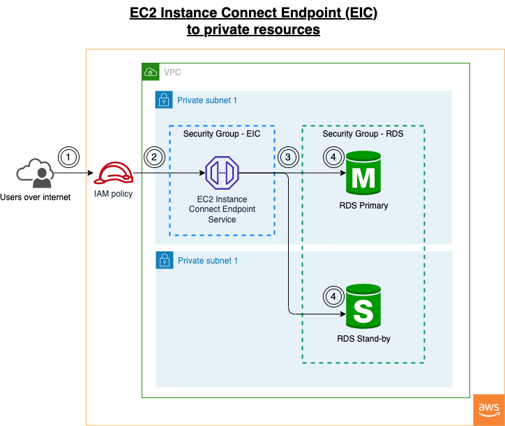 Securing Your Data: Moving Amazon RDS from Public to Isolated Subnet ...