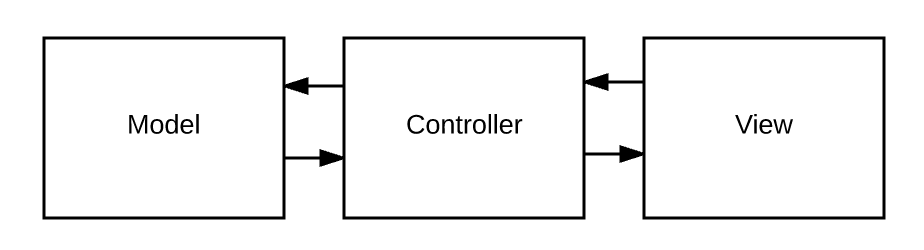 The State Pattern with Vanilla JavaScript | by Patrick Ackerman | Medium