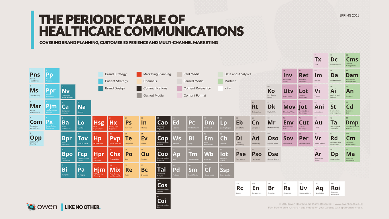 The Periodic Table of Pharma Multi-channel Marketing | by Dean ...