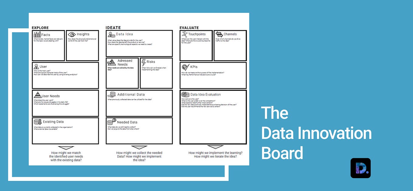 WTF is Data Thinking?. Merging Data Science and Design… | by Tizian ...