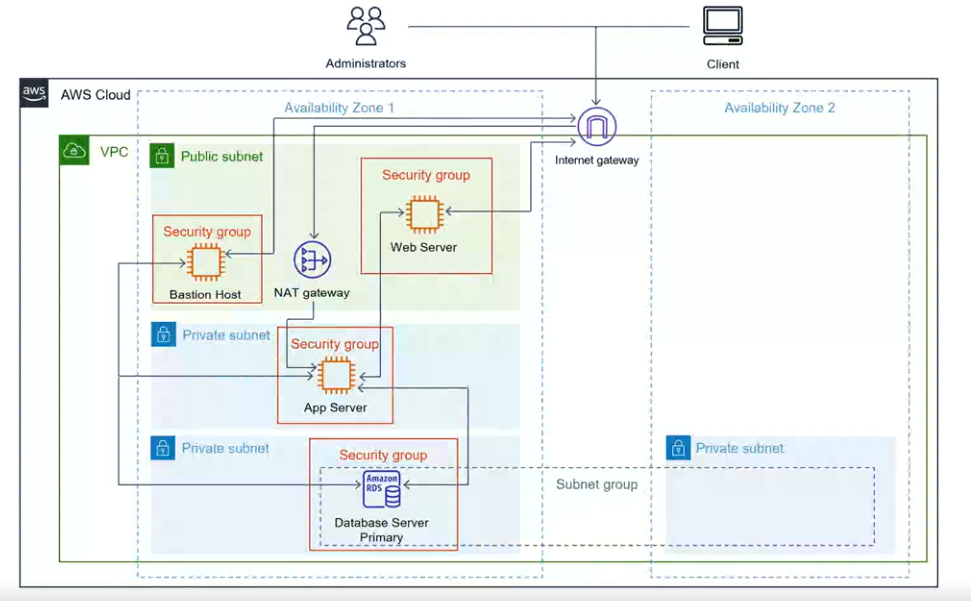 Building a Secure AWS Network Infrastructure: A Step-by-Step Guide | by Wahomebrian | Feb, 2025 ...