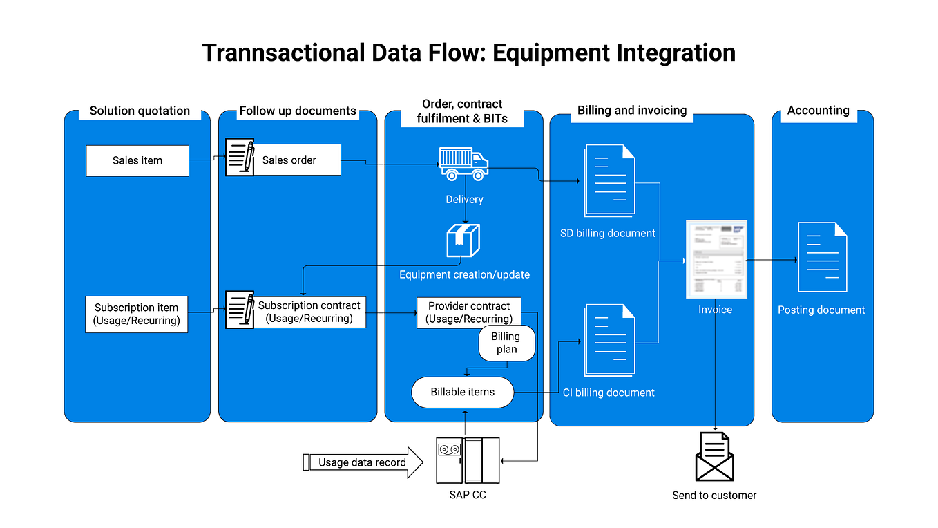 Key Features of SAP BRIM. In this era of rapid technological… | by ...