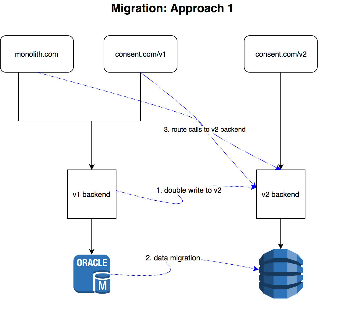 Migrating DynamoDB from one AWS Account to Another with Zero Downtime | by Avinash Singhal ...