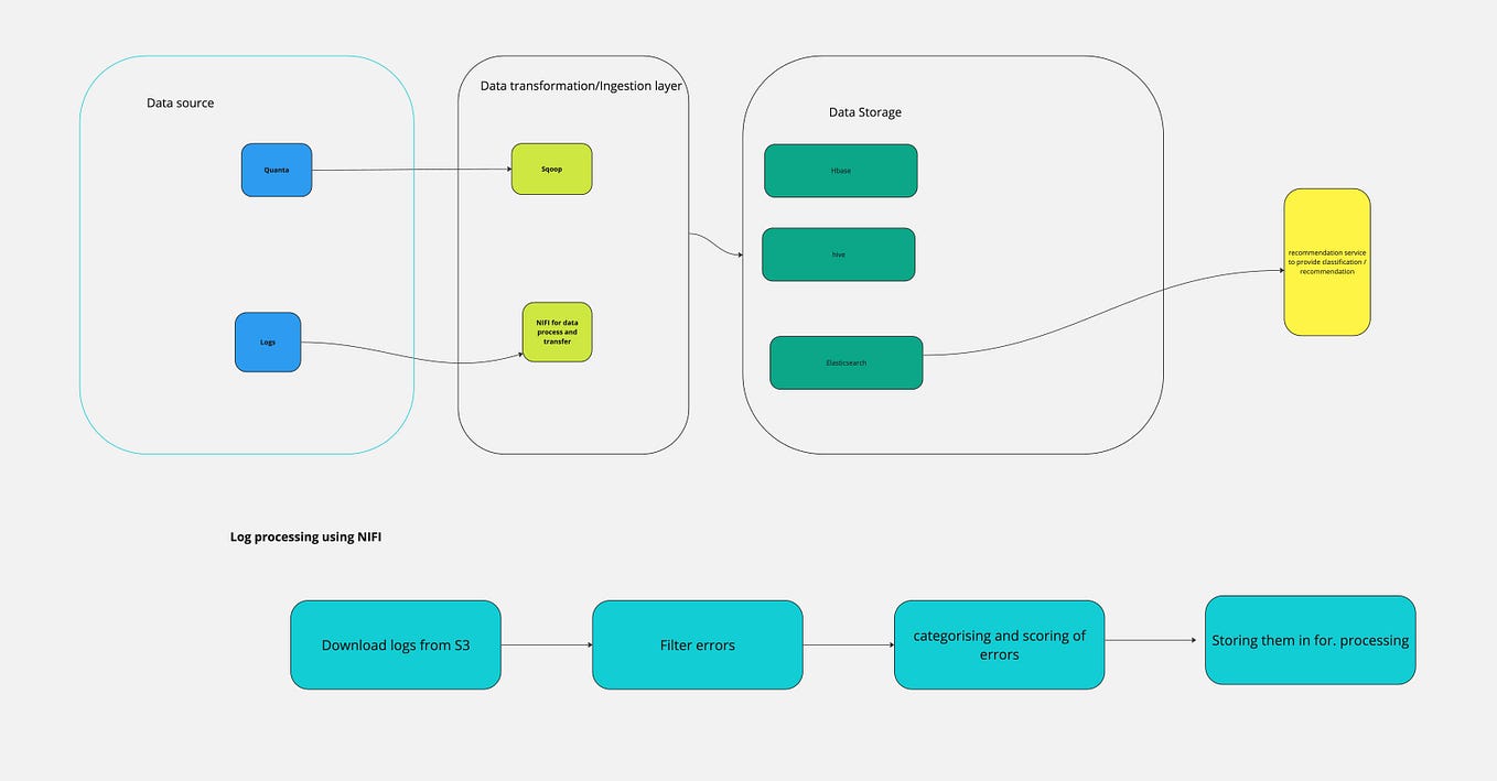 Scheduling Spark jobs from Apache Nifi | by Anshu Agarwal | Medium