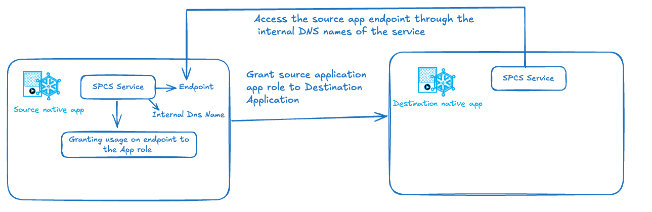 Migrating from PySpark to Snowpark Python Series — Part 1 | by Phani Raj | Snowflake Builders ...