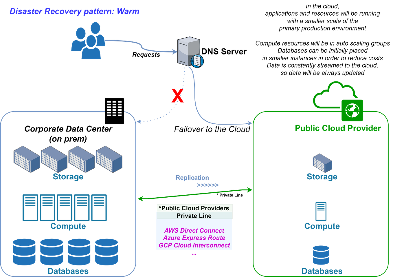 Disaster Recovery concepts in the Cloud: From Data Center (on-prem) to ...