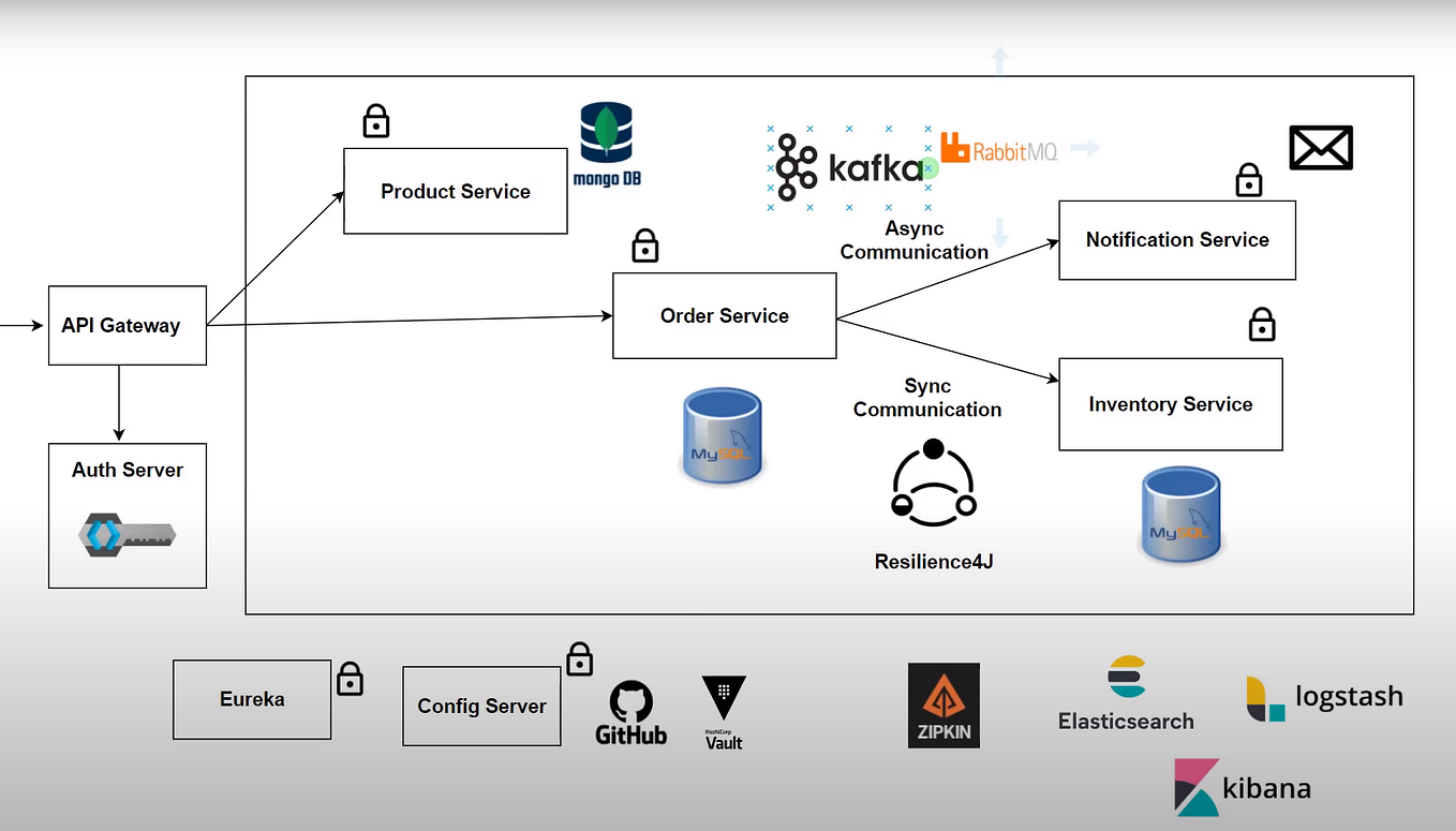 Spring Boot Microservice Project — Part 2 | by Orkun Kayman | Medium