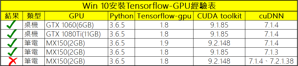 Windows安裝Tensorflow-gpu(tf2.5、tf2.0以上、tf1.14~1.13及1.12以下共存版本)、CUDA Toolkit、CUDNN、Pycharm的安裝經驗分享 ...