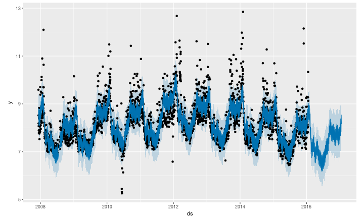 Seasonality in Python: additive or multiplicative model? | by Sigmundo ...