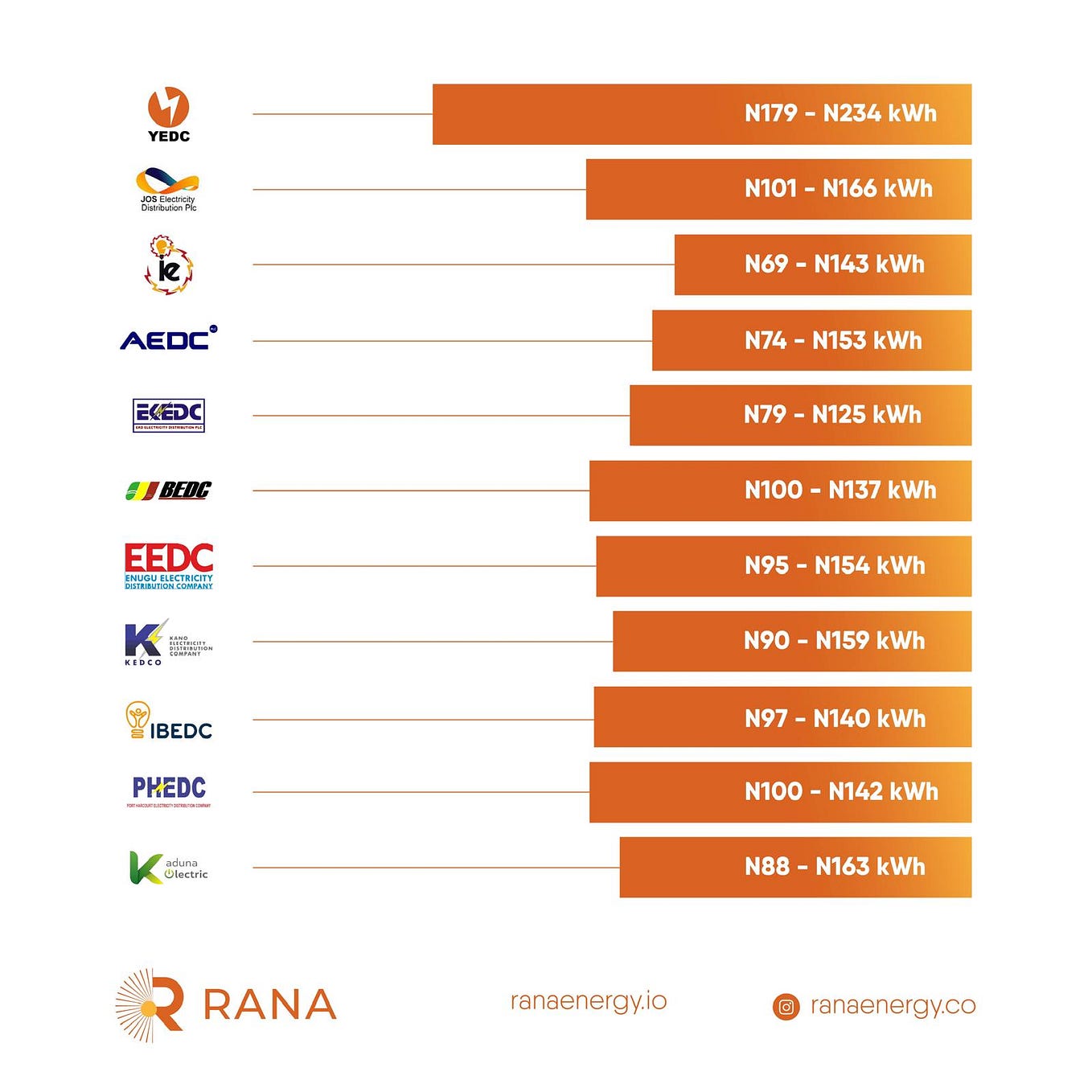 Closing Africa’s Renewable Energy Financing Gap | by RANA Energy | Medium