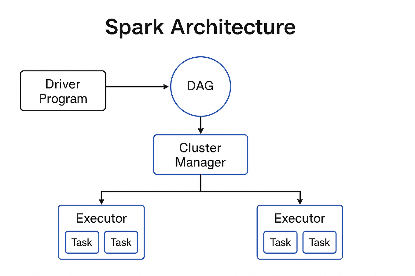 Spark Learning Day 1 — Introduction To Apache Spark My Learnings 4140