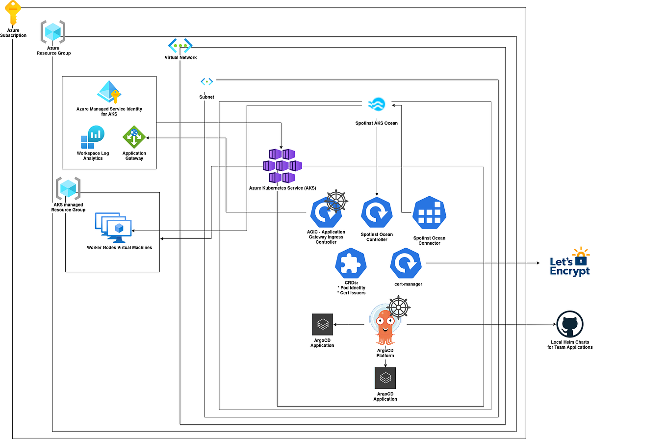 Up and Running with Azure Kubernetes Service (AKS) and DevOps Pipelines ...