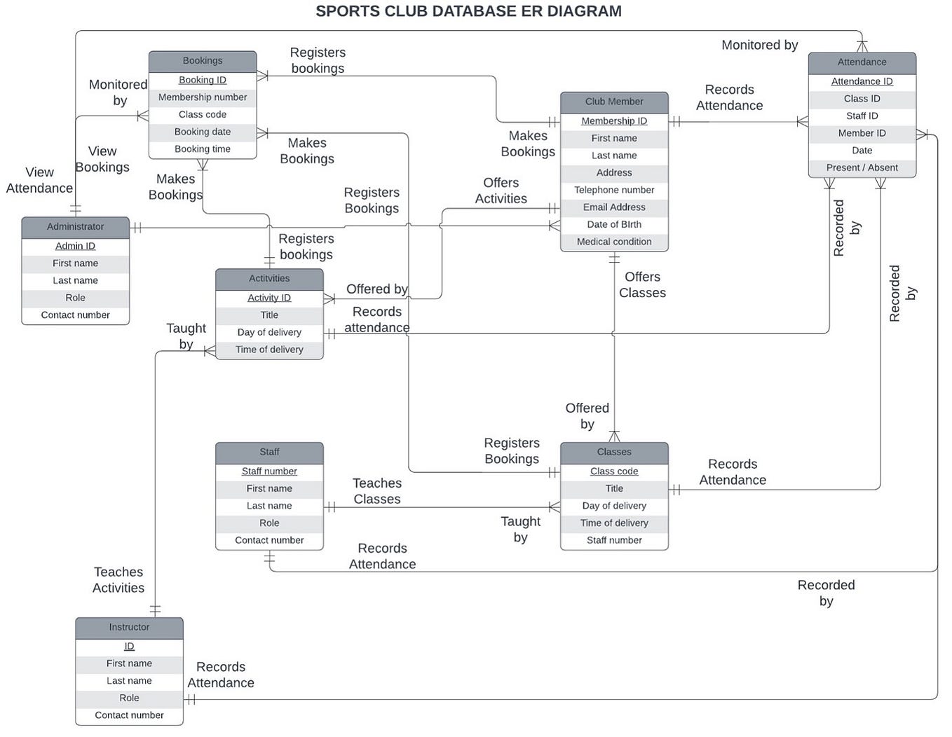 Sdlc Phases And Entity Relationship Diagram Sdlc Phases Sdlc Phases And Entity Relationship Diagram Sdlc Phases