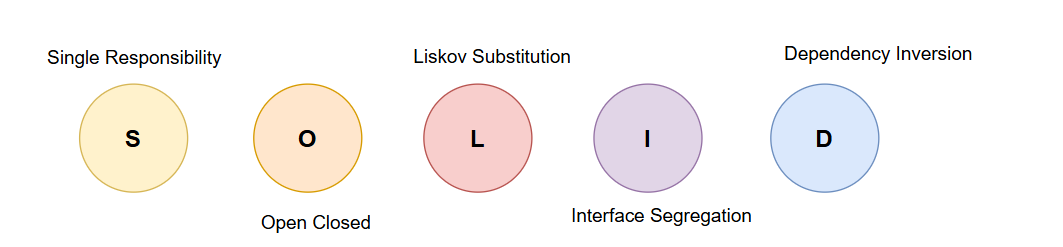 SOLID Design Principles. 1. Introduction | by Anjali Mishra | Medium