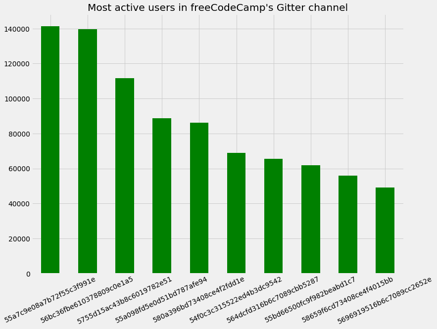 Learning to analyze huge BigQuery datasets using Python on Kaggle | by Megan Risdal | Google ...