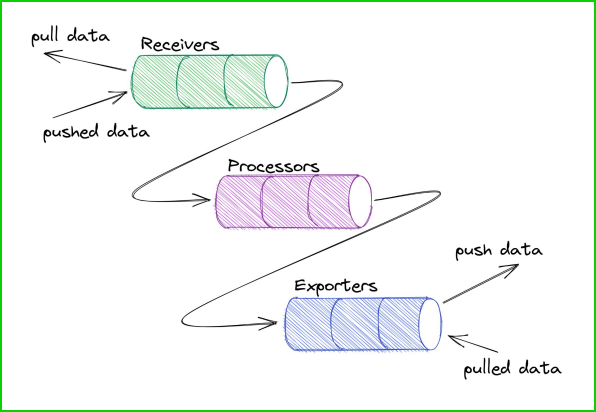 Introduction to OpenTelemetry & Distributed tracing — Part II | by Nitin Rohidas | Dev Genius