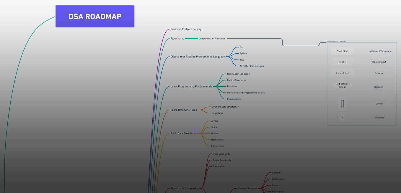Flowcharts and Pseudocode: Your Blueprint for DSA Success | by Keshav Chandra | Medium