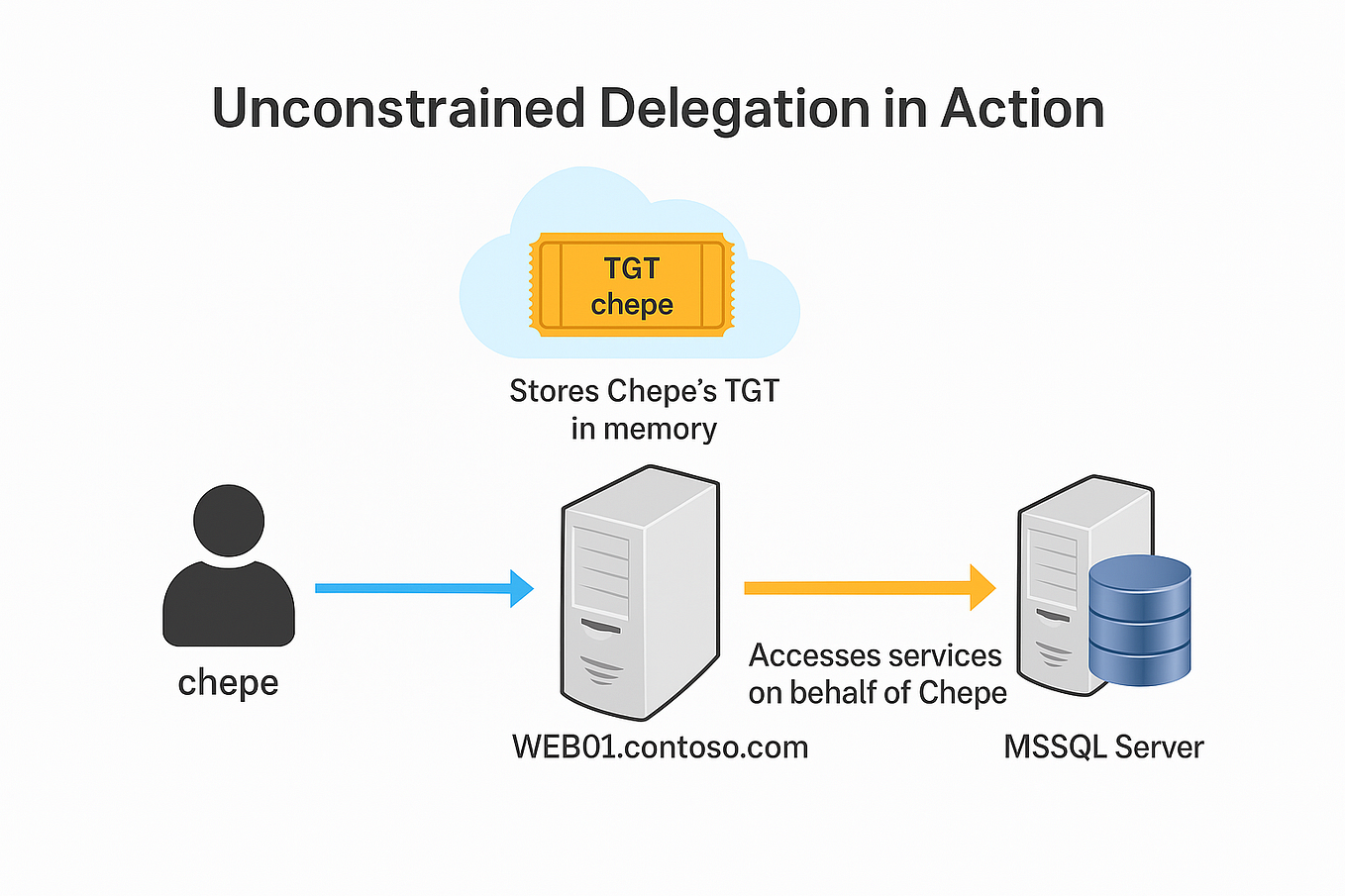 Mastering PowerShell Remoting for Efficient Multi-Server Management | by Tom ...