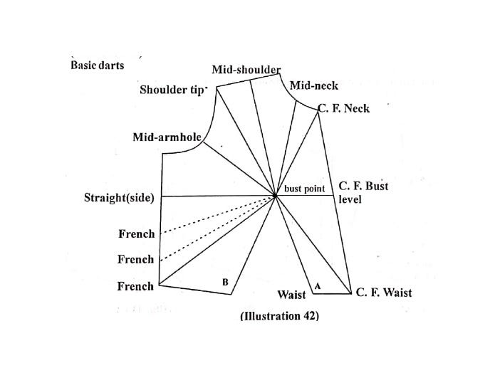 Method for Making Basic Pattern. Basic pattern parts: — The fundamental ...