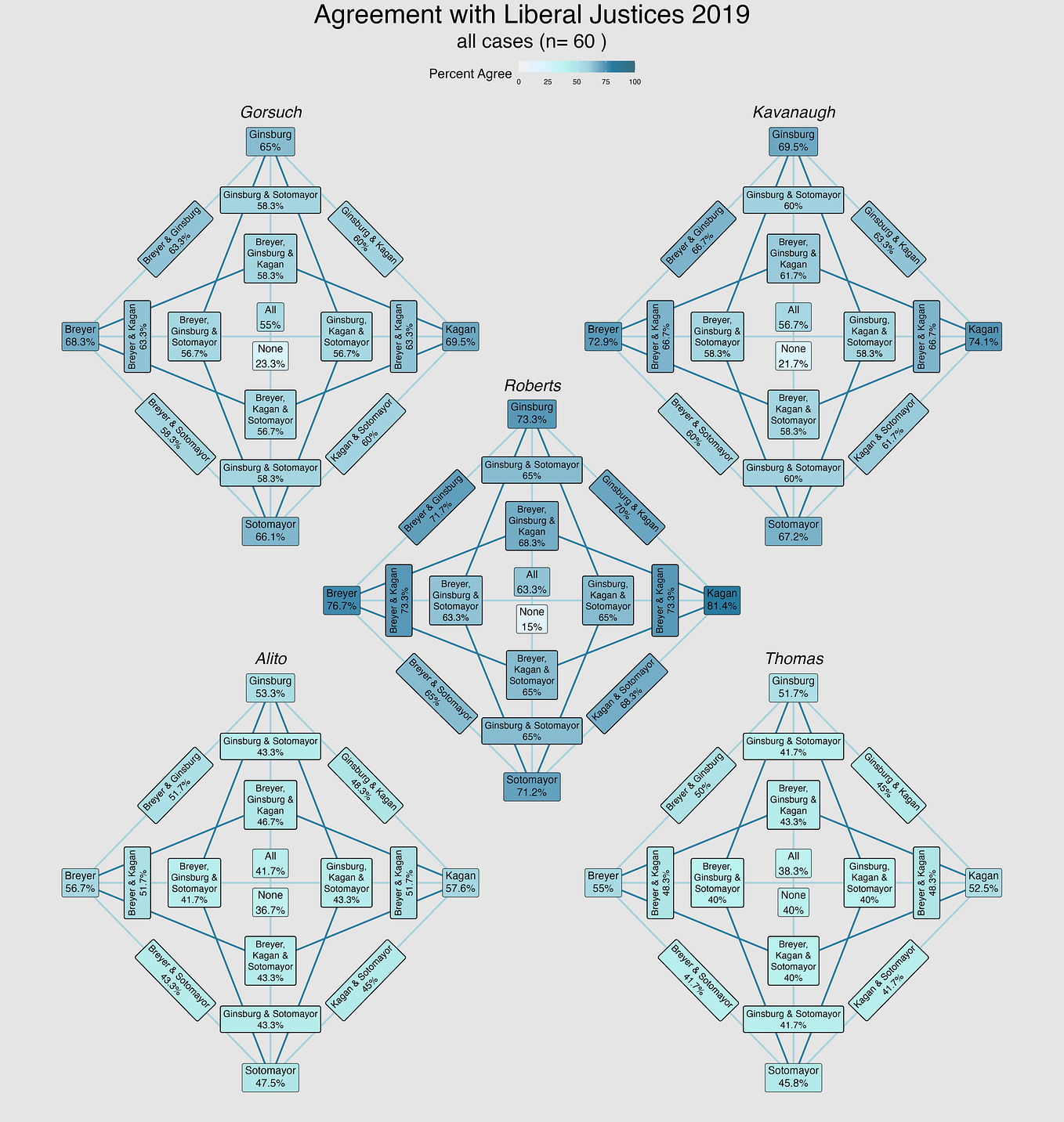 Visualizing Supreme Court Justice Agreement, Part I | by Jack Follis ...
