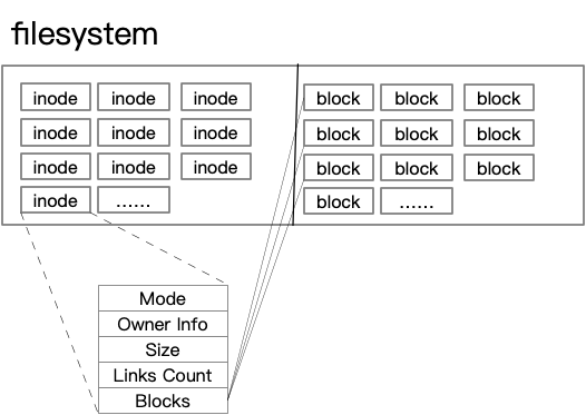 Linux — Kernel Data Structures: “struct inode” | by Shlomi Boutnaru, Ph.D. | Medium
