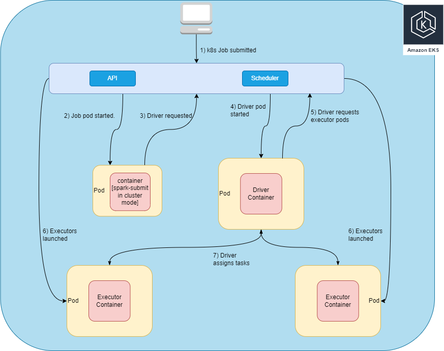 Spark With Kubernetes — Part 3 This Is In Draft Right Now By Vipin