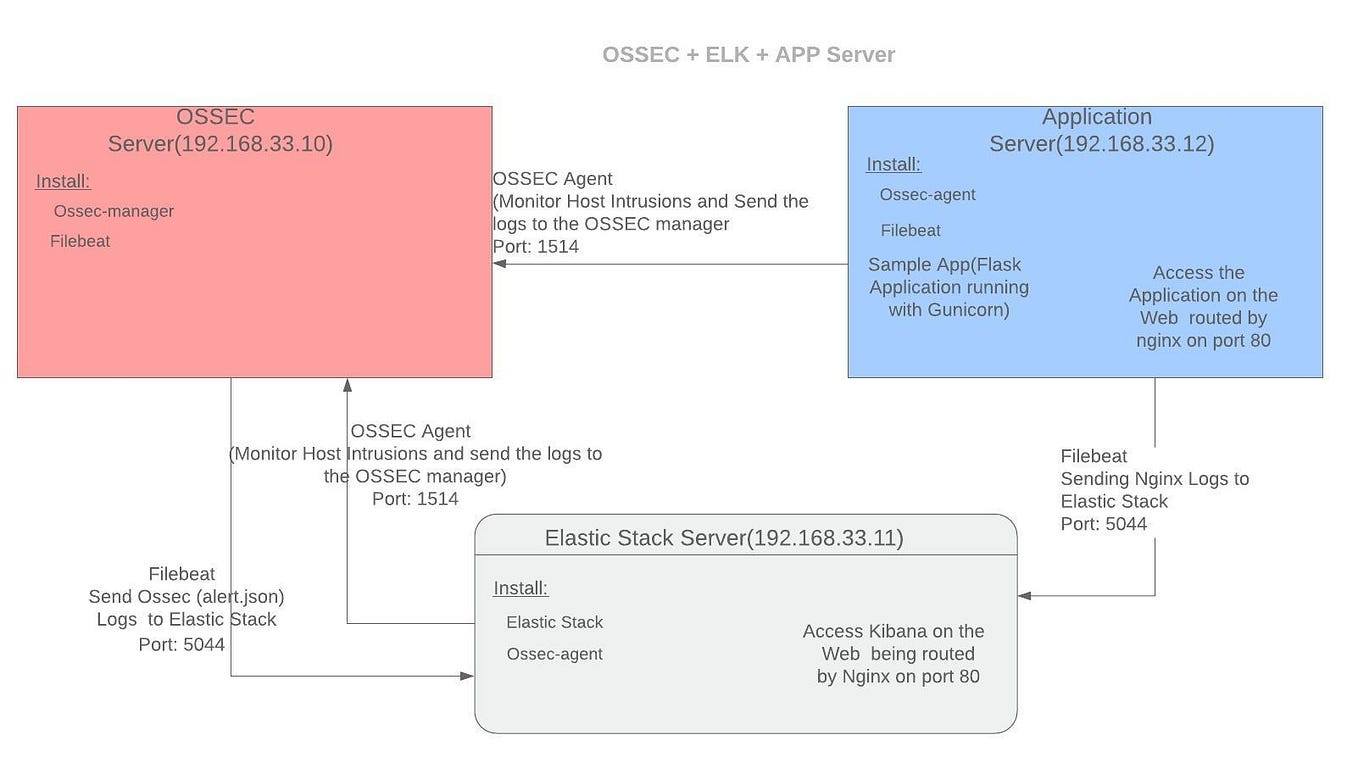 Provision Eks With Terraform Helm And A Load Balancer Controller By Stephen Kanyi Medium