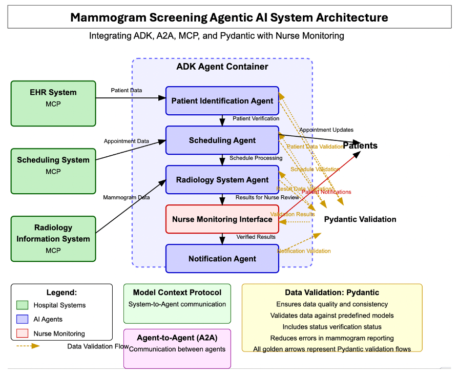 Agentic AI learnings Part III: A Conceptual Approach Towards Elevating Diagnostic Precision: The ...
