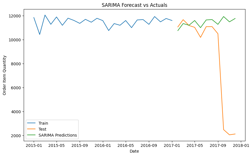 Real Time Demand Forecasting. Project Introduction to Machine… | by ...