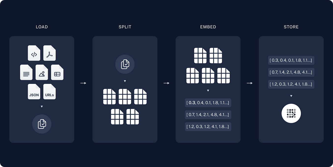 RAG (Retrieval-Augmented Generation) for your own documents | by Pragya ... RAG (Retrieval-Augmented Generation) for your own documents | by Pragya ...