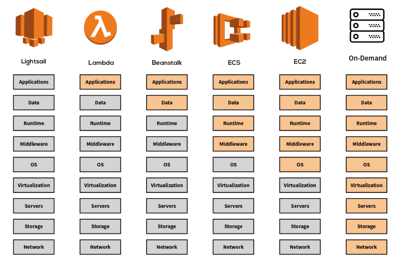 Deploy scalable django on ECS (part 2) | by 박준영 | Medium