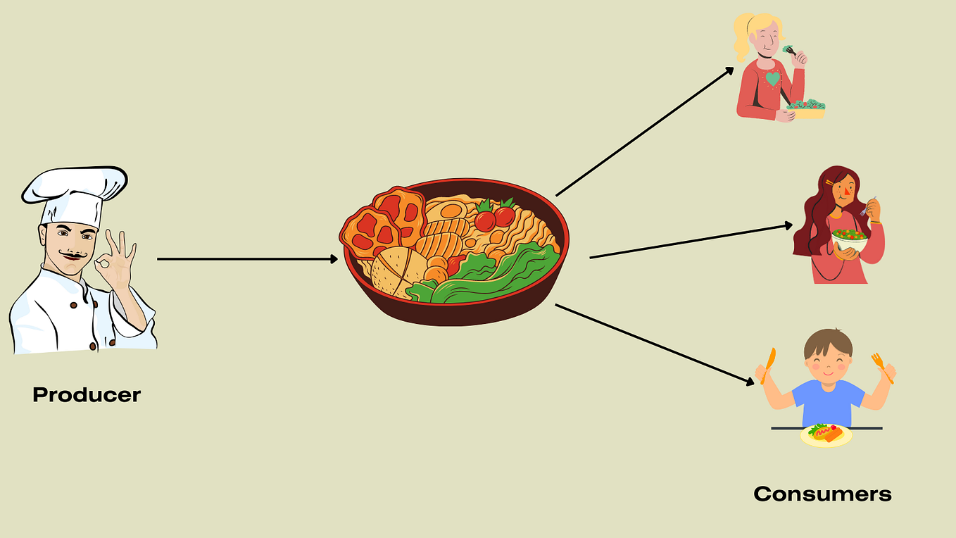 Producer — Consumer Problem with Threads (Explained with Code breakdown) | by Heshan ...