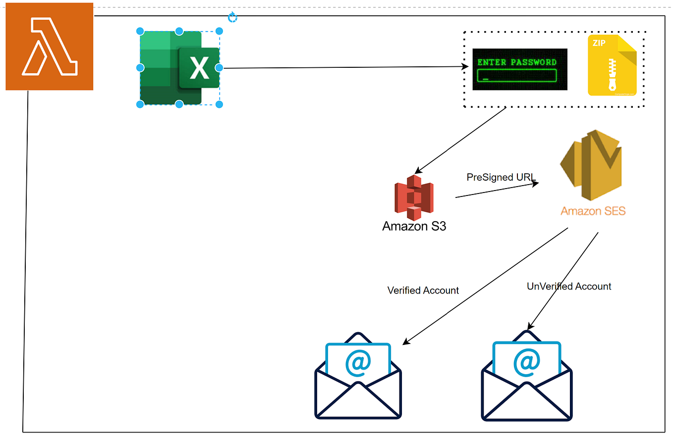 Time-Cost Effective ML Model Deployment using AWS Lambda | by Gaurav Mittal | Analytics Vidhya ...