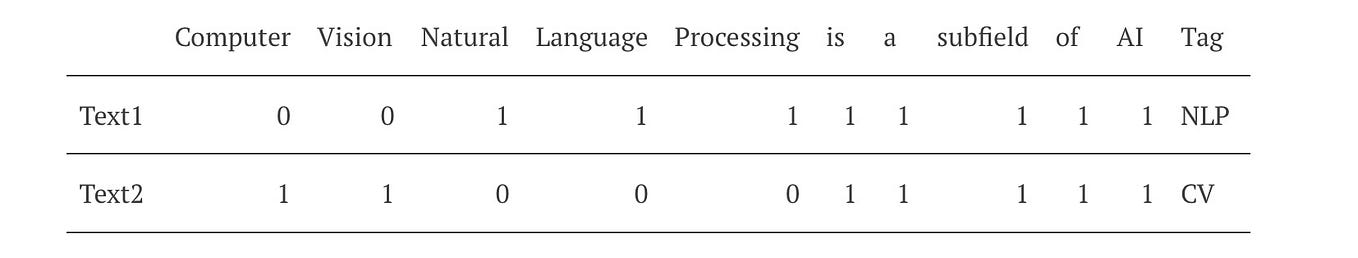 Count Vectorizers vs TFIDF Vectorizers| Natural Language Processing ...