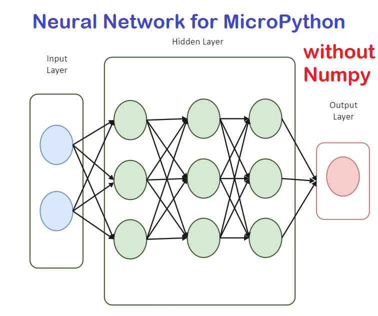 Tinyml Implementation Using Raspberry Pi Pico Geometry Gesture Detection Part I By Subir 