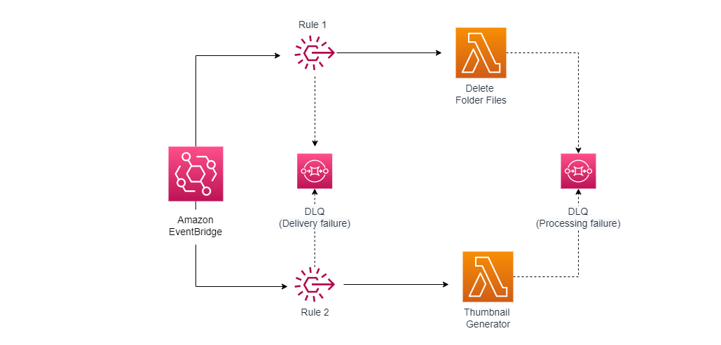 Amazon Sqs Queue Polling From Aws Lambda With Event Source Mapping Invocations By Mehmet 3490