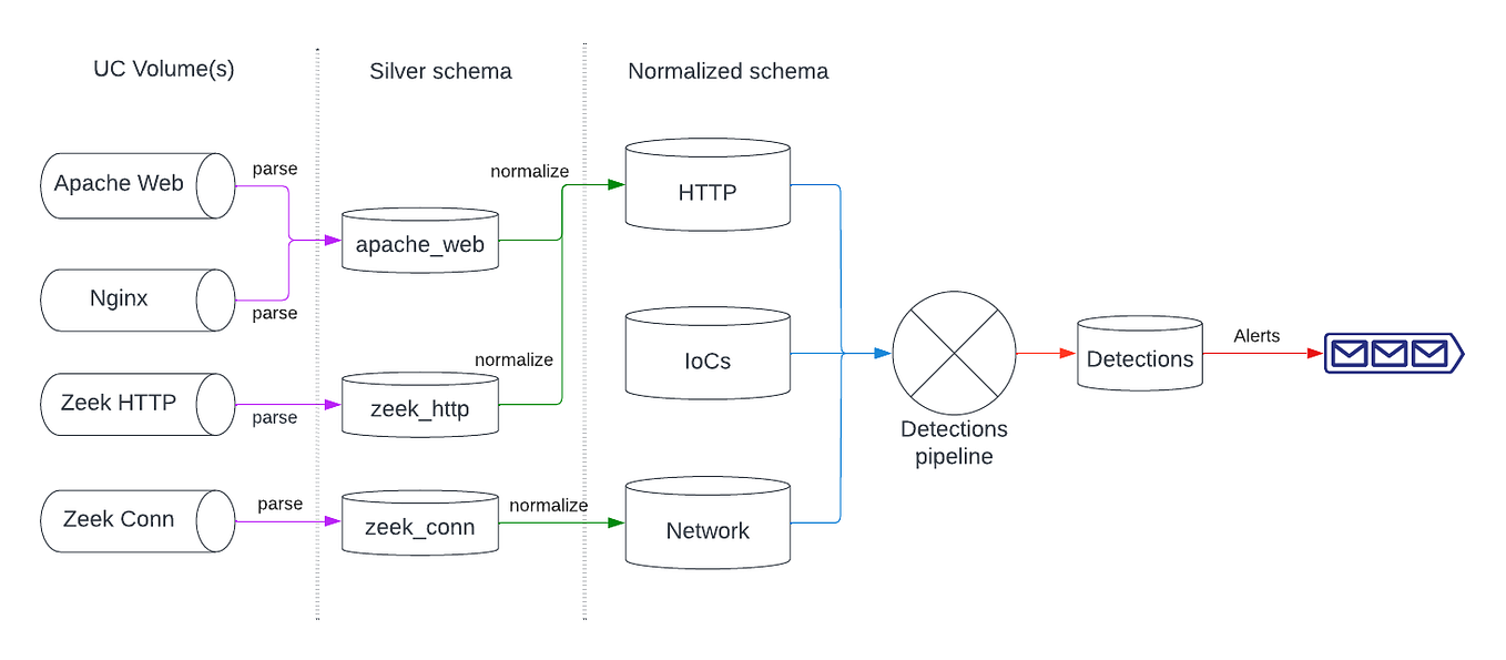 Terraform vs. Databricks Asset Bundles | by Alex Ott | Medium